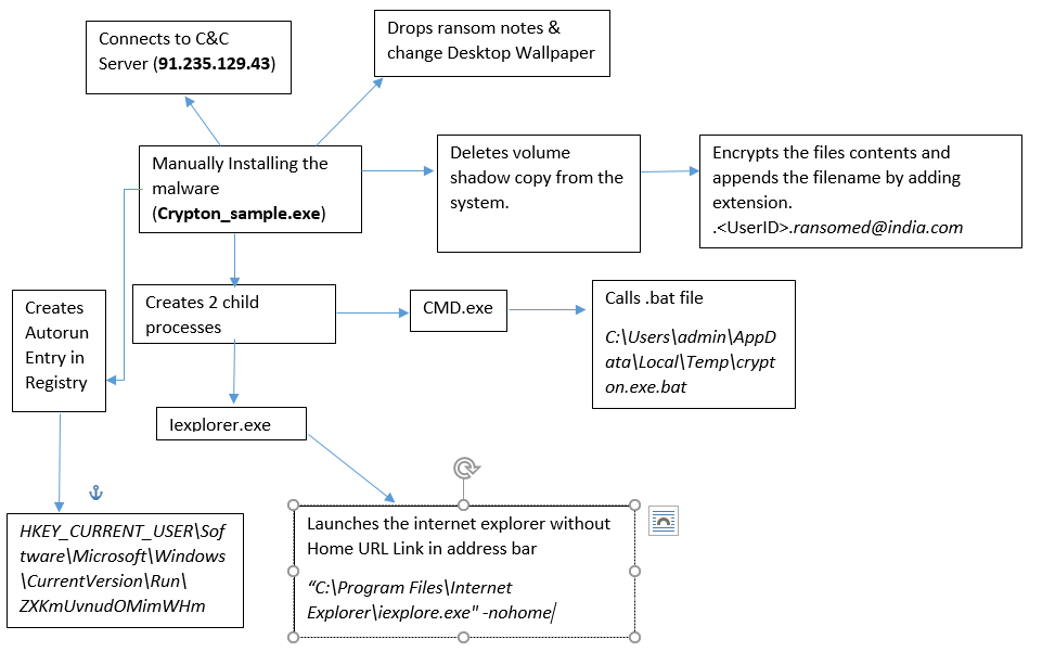 Detailed Technical Analysis of Crypton Ransomware Attack