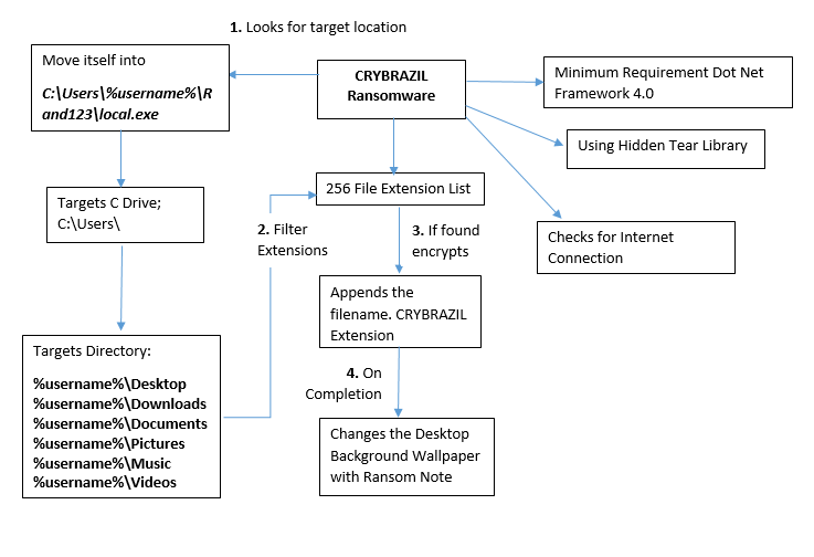 Detailed Technical Analysis of Crybrazil Ransomware Attack!!!