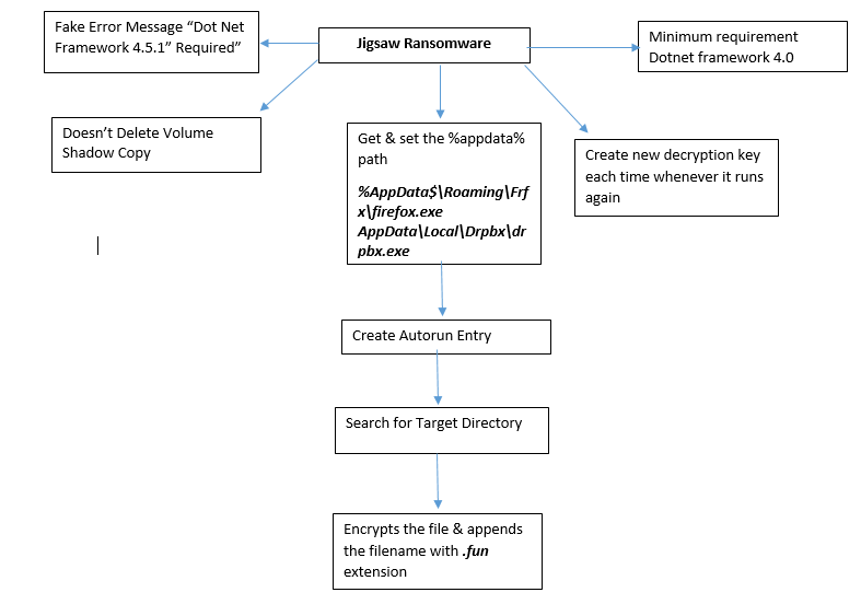 Detailed Technical Analysis of Jigsaw Ransomware Attack