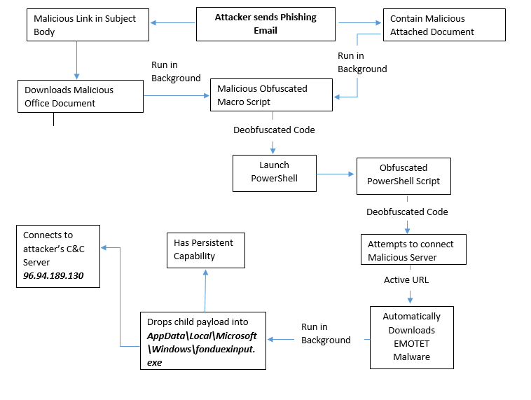 Detailed Technical Analysis of EMOTET Malware Campaign Attack